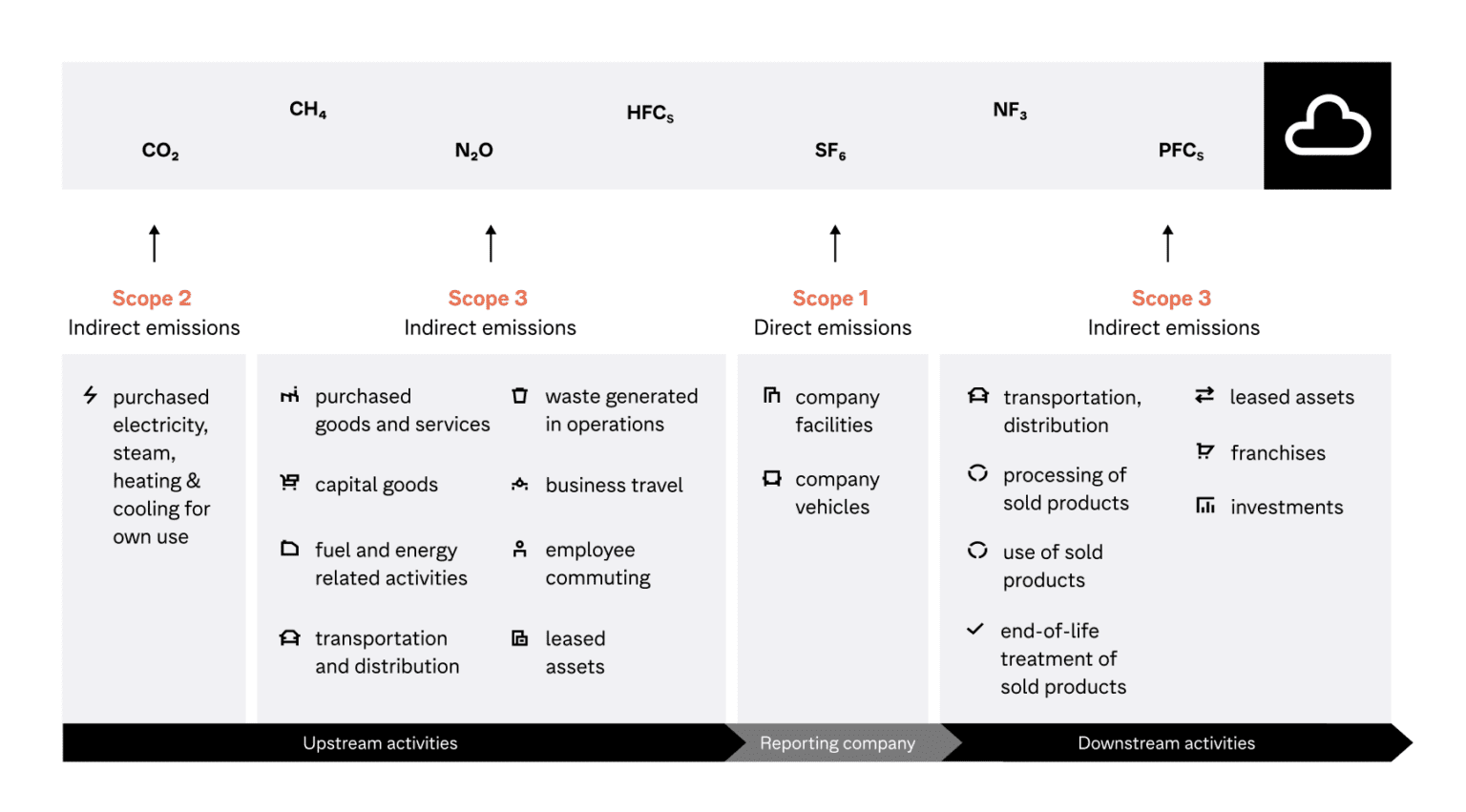 Scope 1, 2, and 3 emissions, explained | Normative