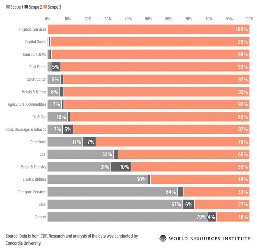 Scope 3 emissions, explained | Normative