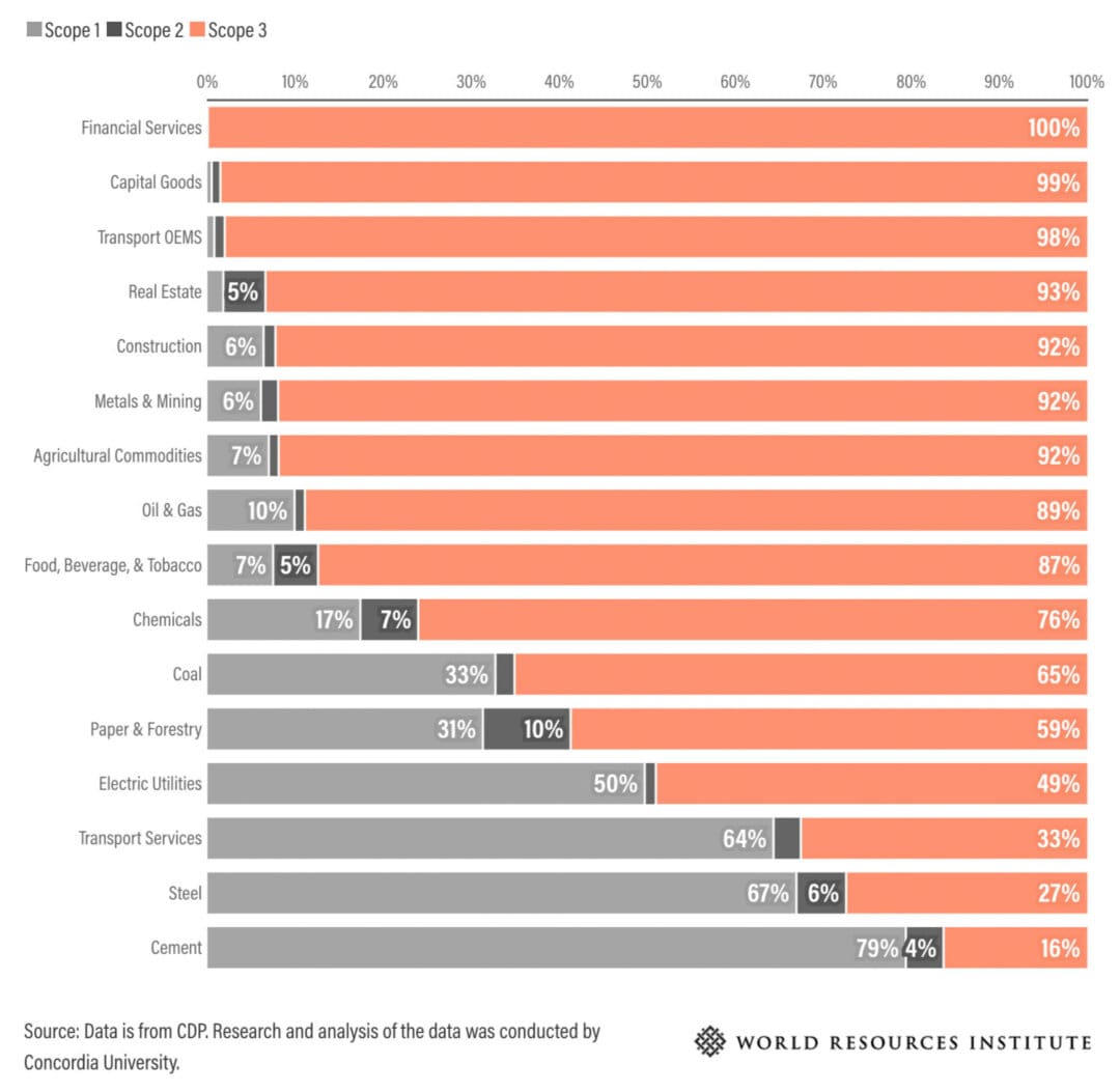 Scope 3 emissions, explained | Normative