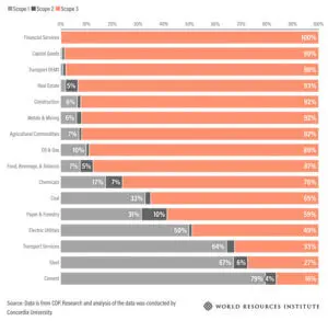 Scope 3 emissions, explained | Normative