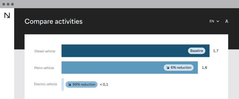 Reduction scenarios: how to model future carbon emissions reduction ...