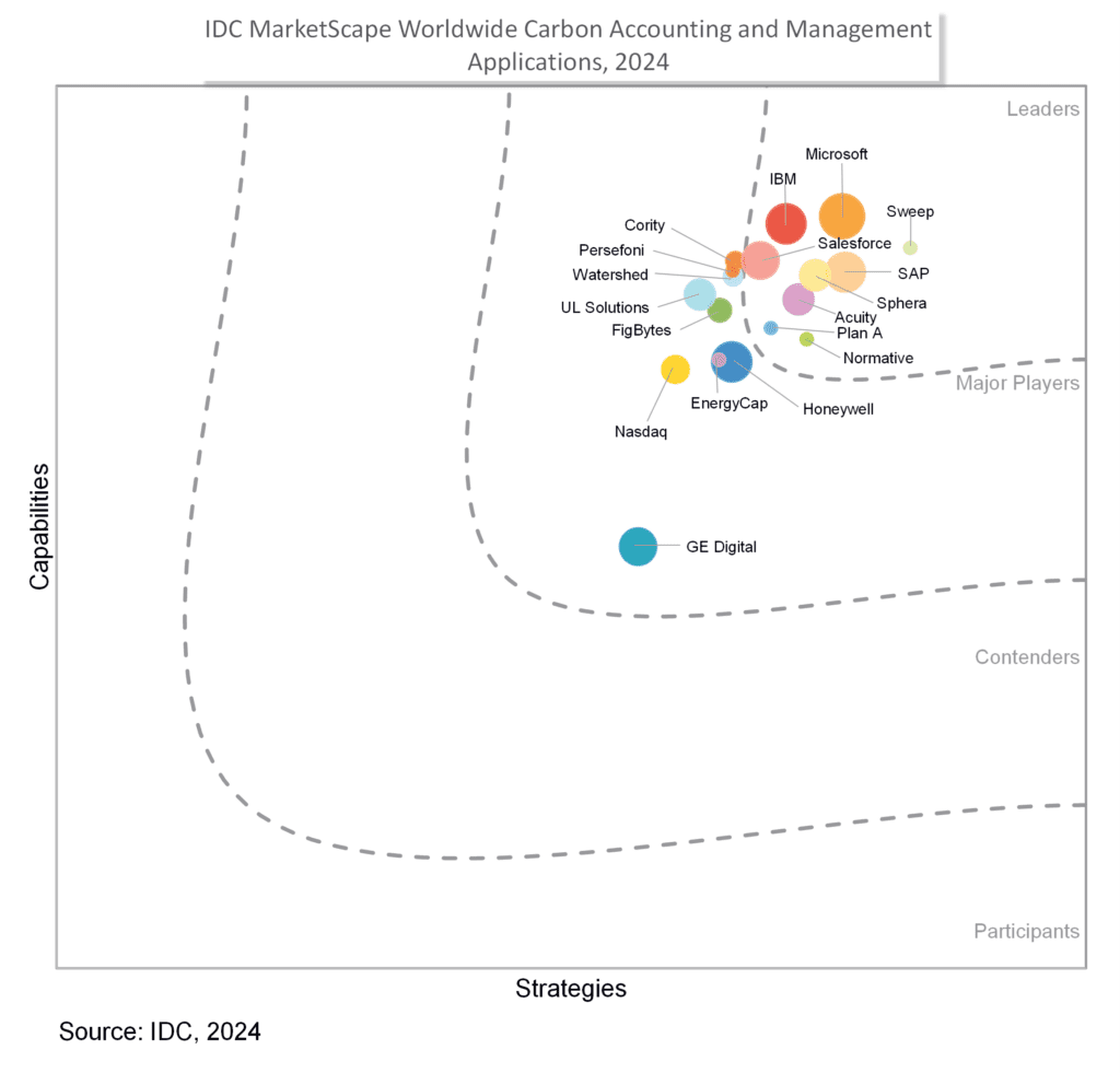 Normative named a Leader in carbon accounting by IDC | Normative